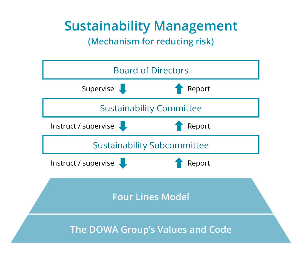 Policies and framework | Sustainability management | Sustainability ...